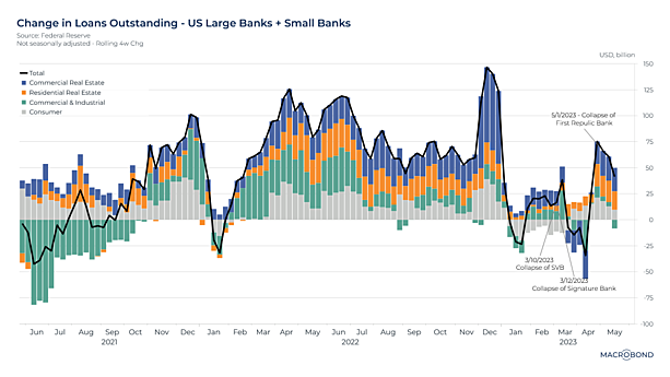 Charts of the Week - Bank stress, US drought and China’s shoppers - Macrobond Financial | Livewire